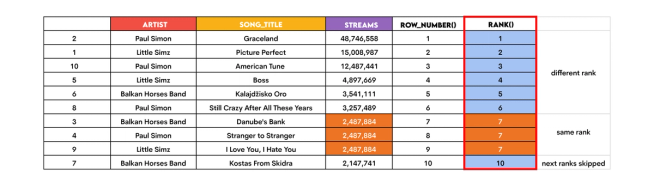 Utilizing DENSE_RANK for Data Deduplication in SQL - StrataScratch