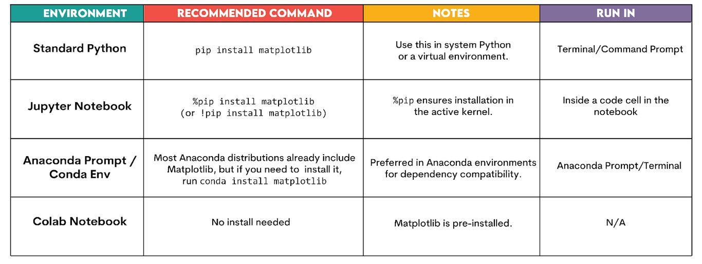 How to Make a Boxplot with Matplotlib - StrataScratch