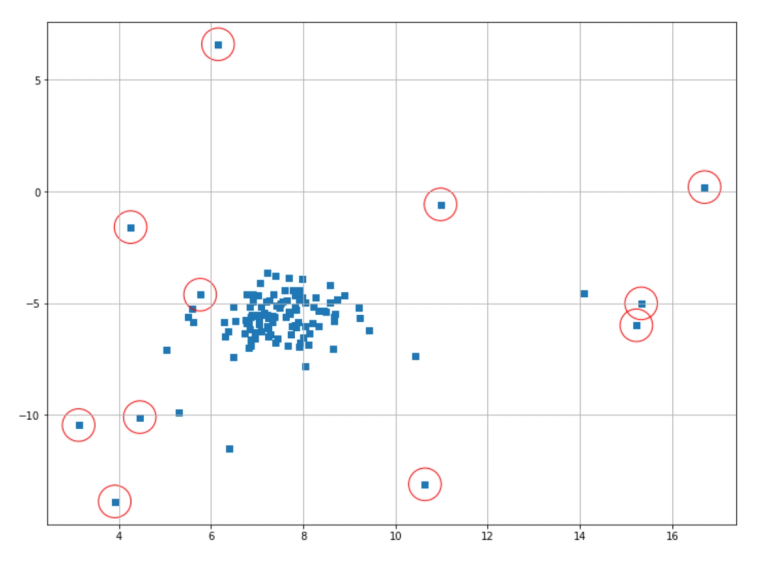 Machine Learning Algorithms Explained: Anomaly Detection - StrataScratch