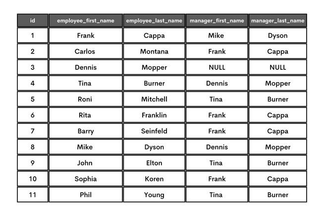 Illustrated Guide About Self Join in SQL - StrataScratch