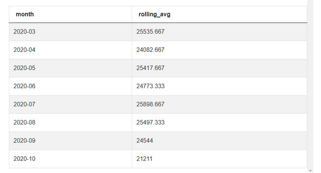 Amazon SQL Interview Questions - StrataScratch