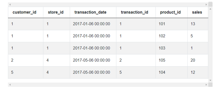 Python Interview Questions for Data Scientist Position - StrataScratch
