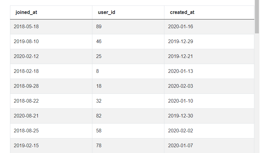 SQL Scenario Based Interview Questions and Answers - StrataScratch