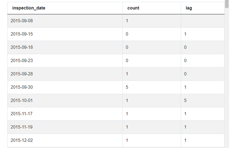 The Ultimate Guide to SQL Window Functions - StrataScratch