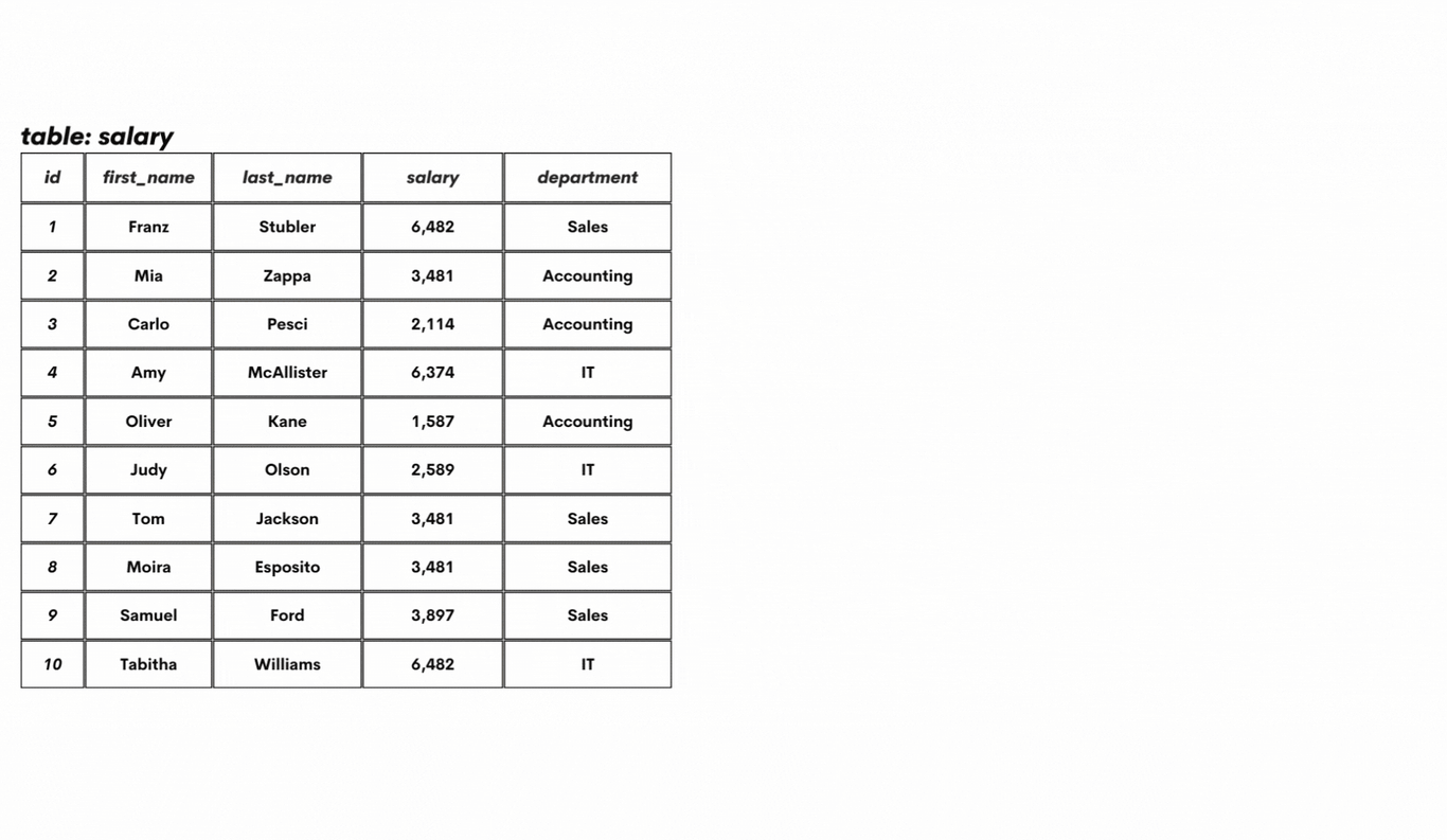 Sql Rownumber Function Syntax And Applications Stratascratch 2769