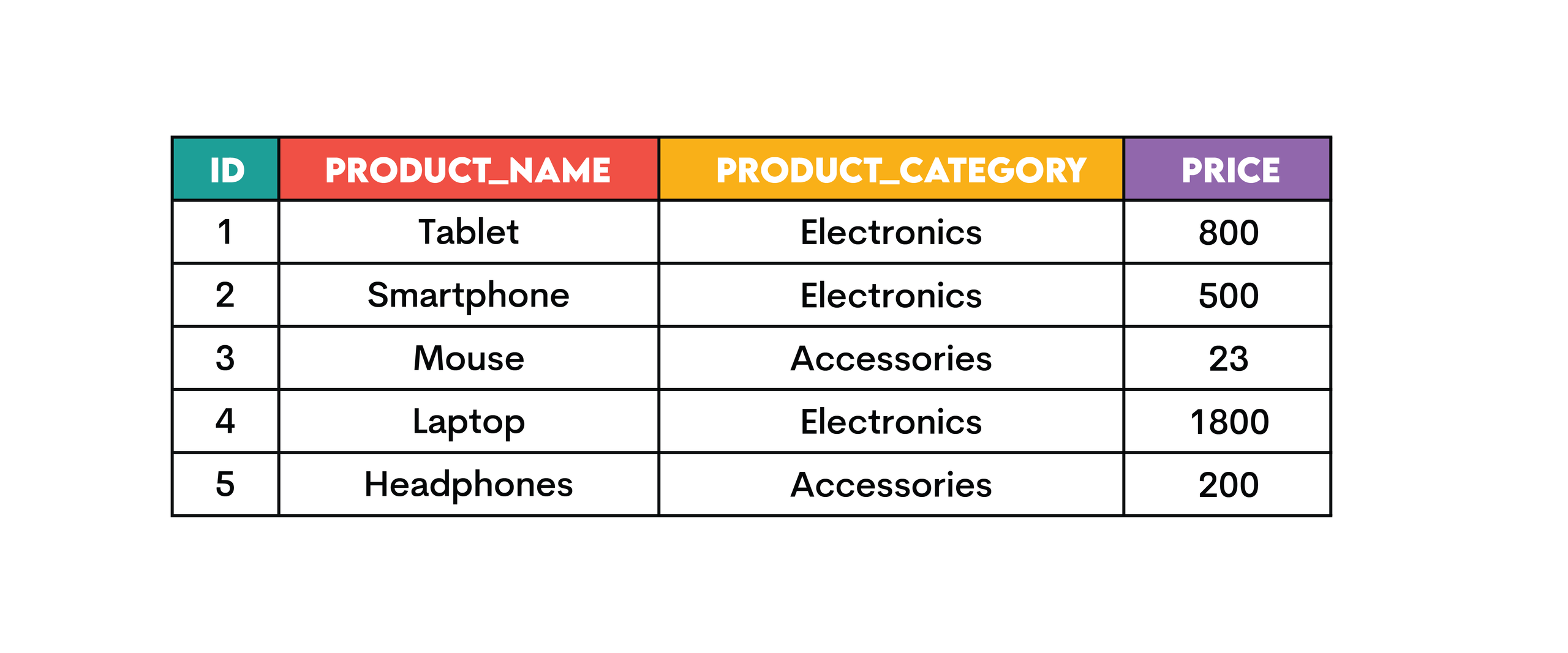 How to Find the Minimum Value in SQL (with Examples) - StrataScratch