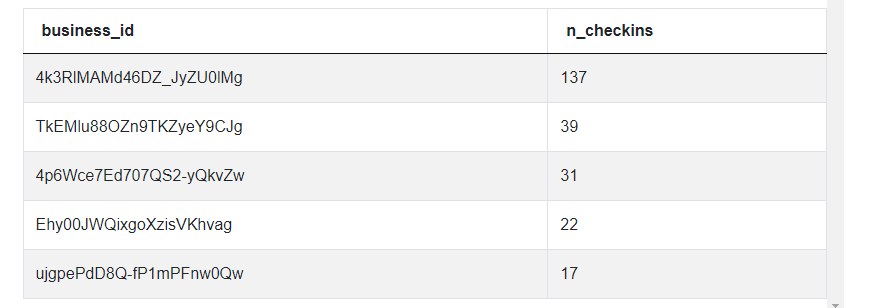Database Interview Questions - StrataScratch