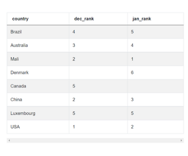 Facebook Data Scientist Interview Questions - StrataScratch