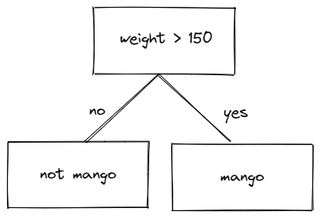 Decision Tree and Random Forest Algorithm Explained - StrataScratch