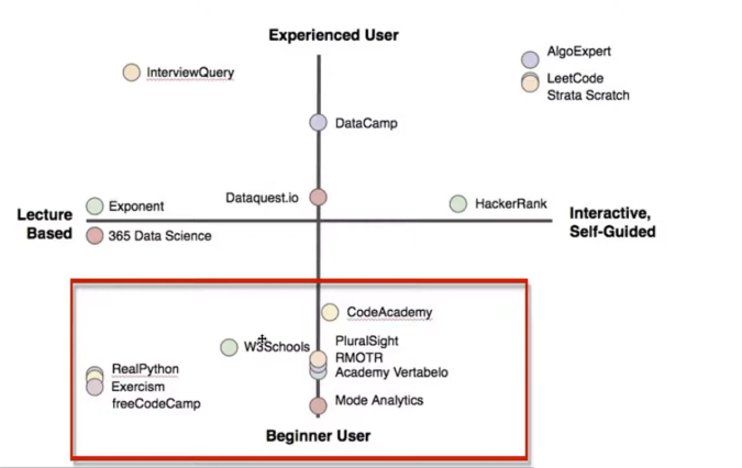 Data Scientist Career Path from Novice to First Job | StrataScratch