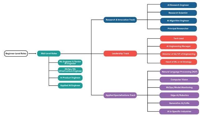 Career Path for Artificial Intelligence Engineers - StrataScratch