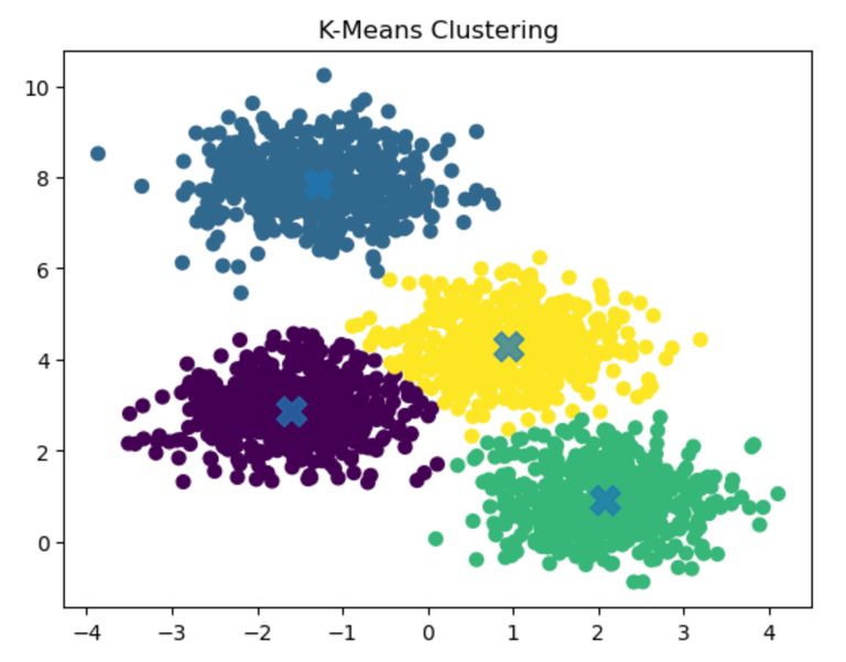 Unsupervised Clustering: Methods, Examples, and When to Use - StrataScratch