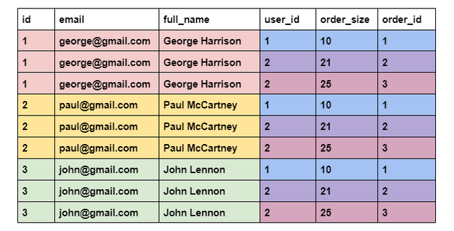 Different Types of SQL JOINs that You Must Know - StrataScratch