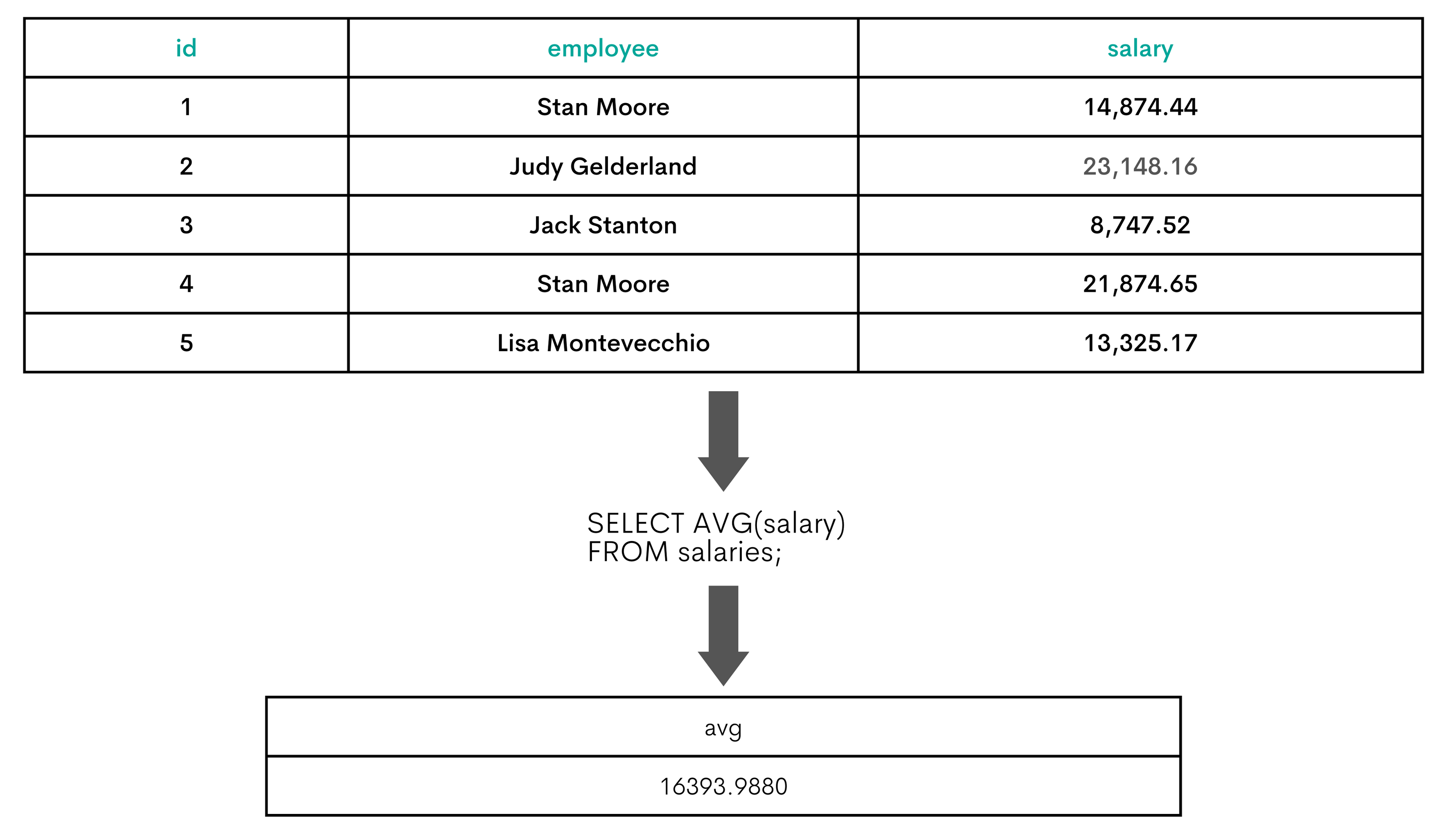 SQL Cheat Sheet – Technical Concepts for the Job Interview - StrataScratch