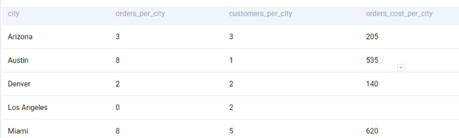 Amazon Data Engineer Interview Questions - StrataScratch