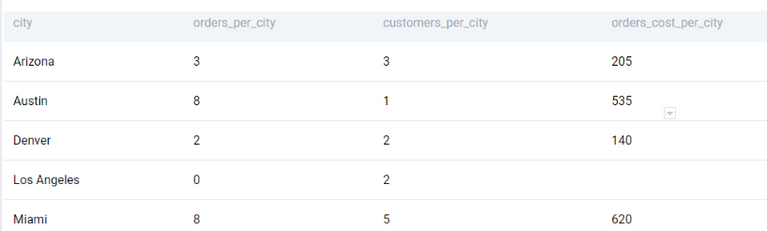 Amazon Data Engineer Interview Questions - StrataScratch