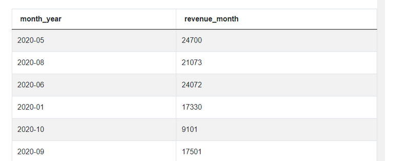 Amazon SQL Interview Questions - StrataScratch