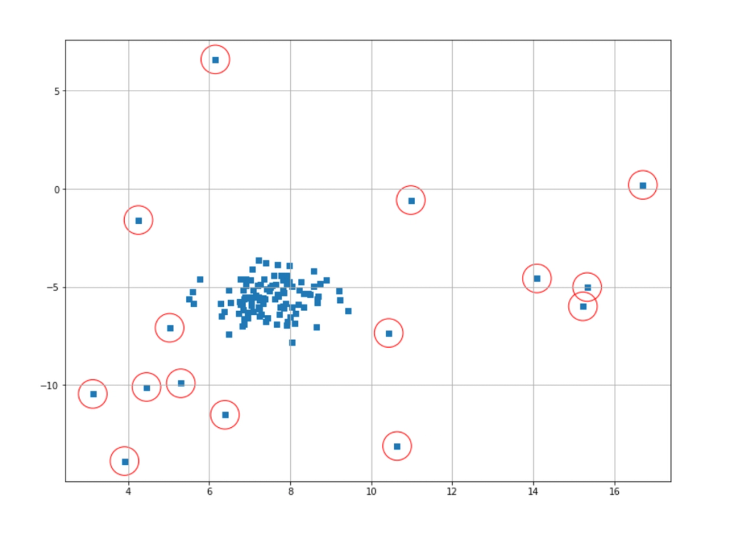 Machine Learning Algorithms Explained Anomaly Detection Stratascratch 