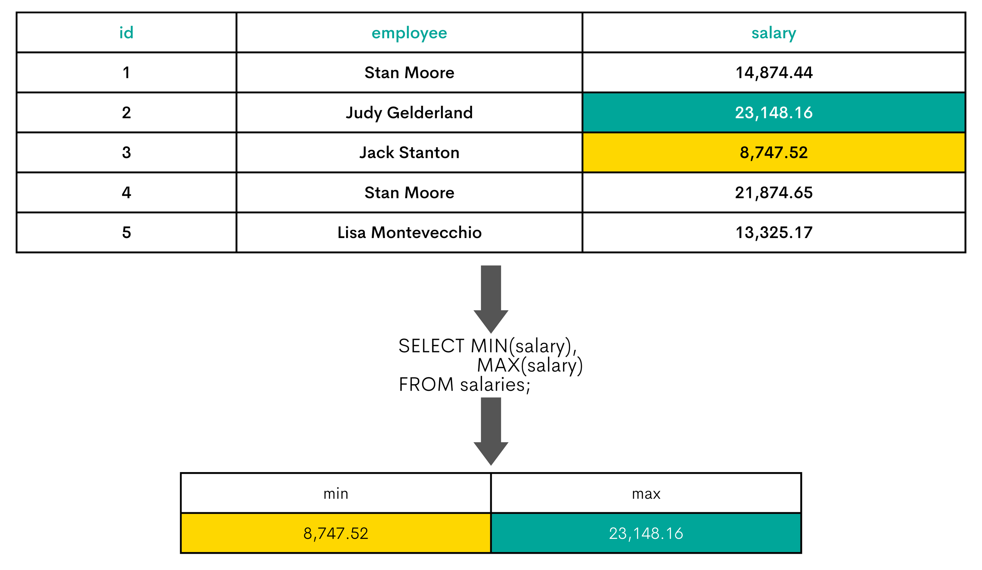SQL Cheat Sheet – Technical Concepts for the Job Interview - StrataScratch