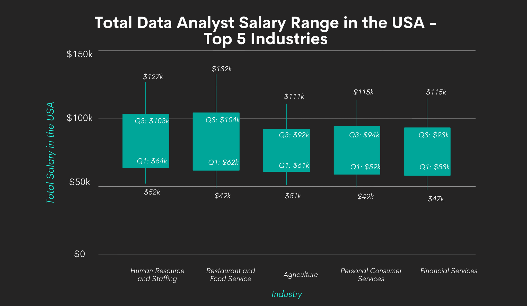Breakdown of the Data Analyst Salary and Job Market - StrataScratch