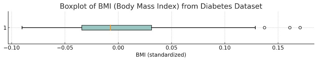 How to Make a Boxplot with Matplotlib - StrataScratch