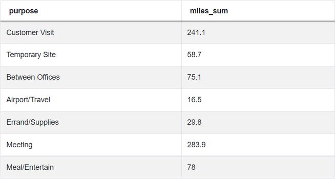 Uber SQL Interview Questions - StrataScratch
