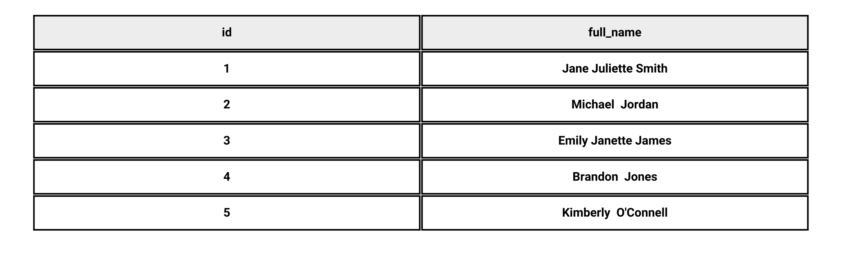 Sql Coalesce Function A Guide For Postgresql Users Stratascratch 2277