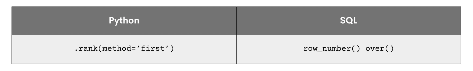 Ranking in Python and SQL - StrataScratch