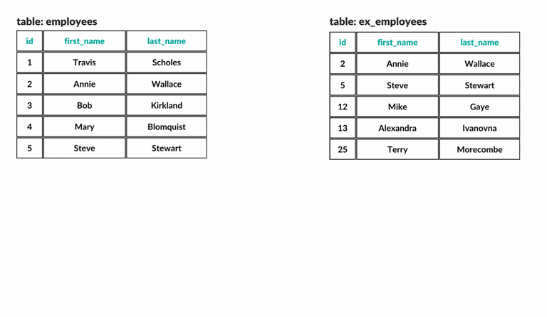 Understanding SQL's INTERSECT Command - StrataScratch