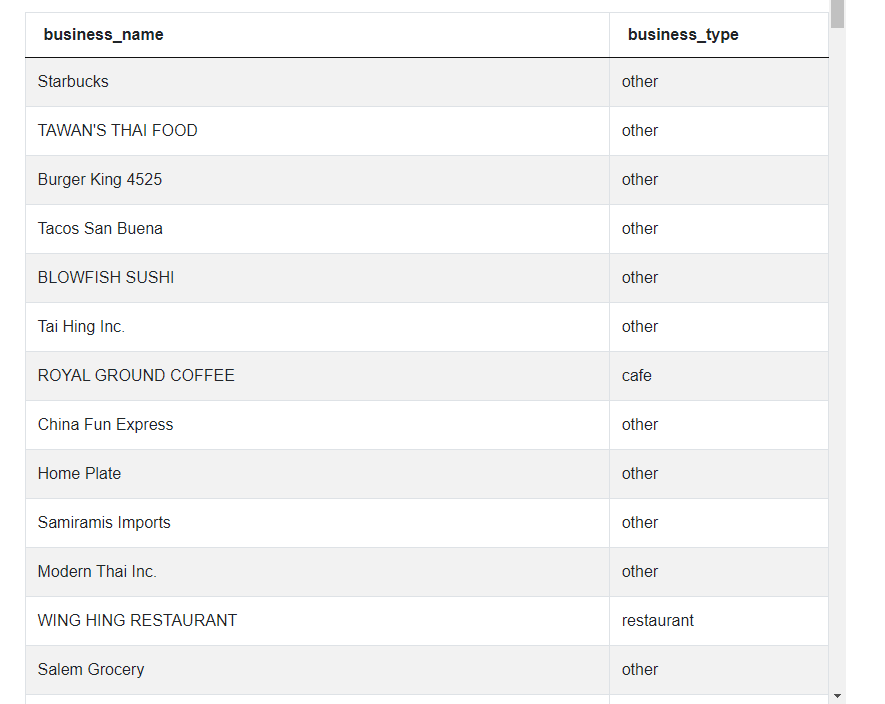 Database Interview Questions - StrataScratch