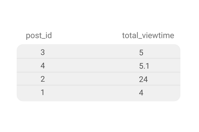 Facebook Interview Question Walkthrough - Popular Posts - StrataScratch