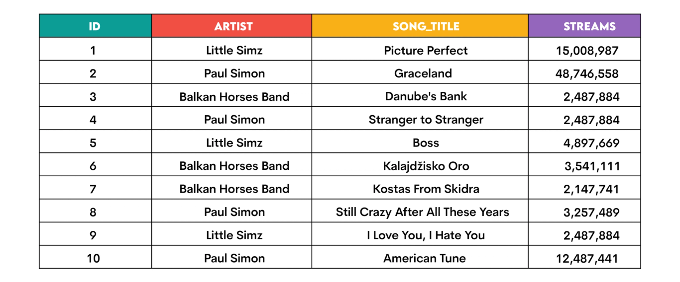 Utilizing DENSE_RANK for Data Deduplication in SQL - StrataScratch