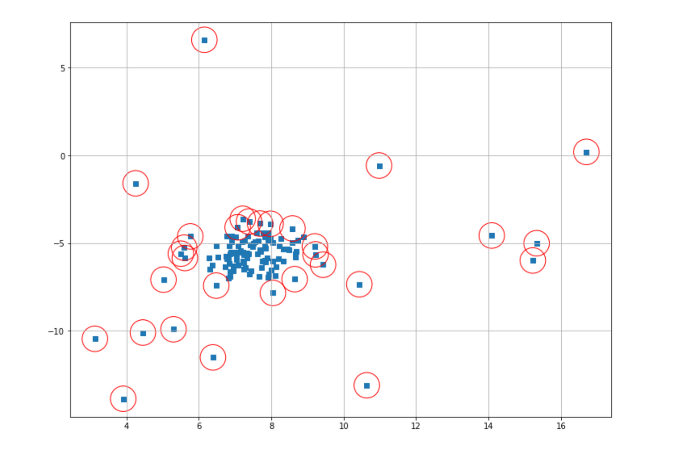 Machine Learning Algorithms Explained: Anomaly Detection - StrataScratch