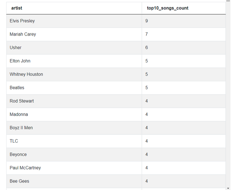 Database Interview Questions - StrataScratch