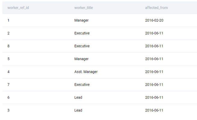 Assignment Solutions: Basic SQL 2 - StrataScratch