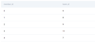 Assignment Solutions: Basic SQL 2 - StrataScratch