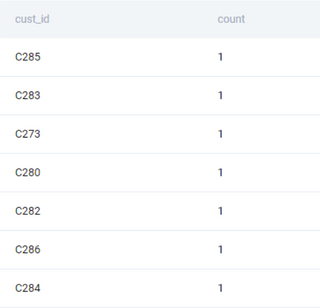 Amazon Data Engineer Interview Questions - StrataScratch