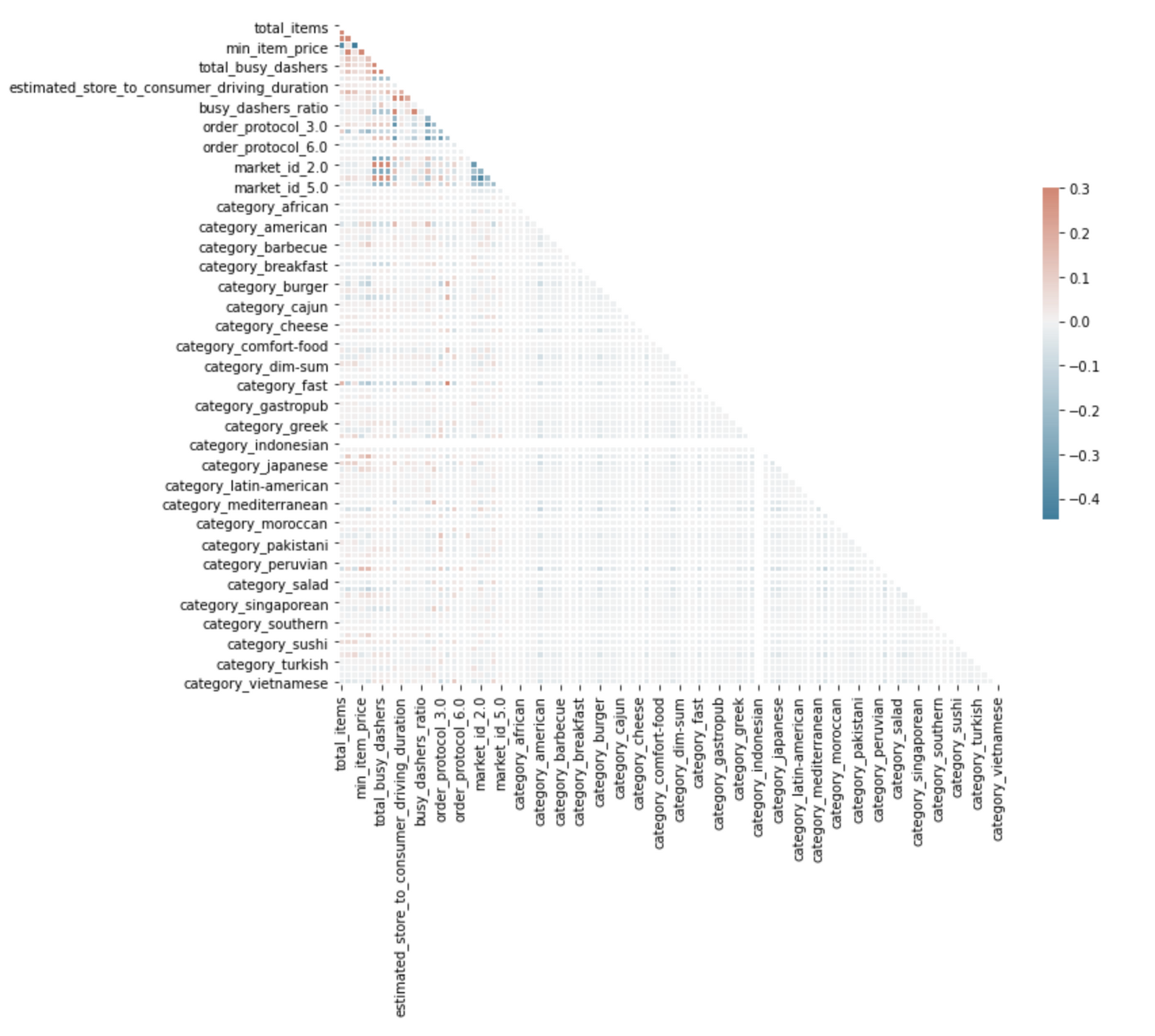 Data Project from DoorDash – Delivery Duration Prediction - StrataScratch