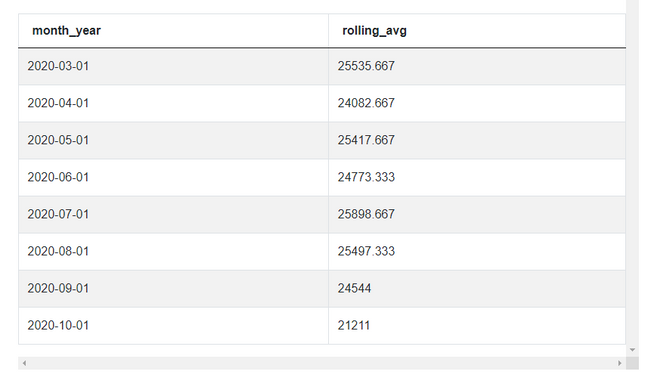 Amazon SQL Interview Questions - StrataScratch