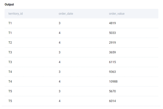 Advanced Python Interview Questions - StrataScratch