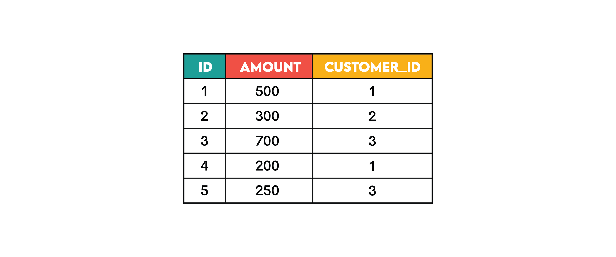 How to Find the Minimum Value in SQL (with Examples) - StrataScratch