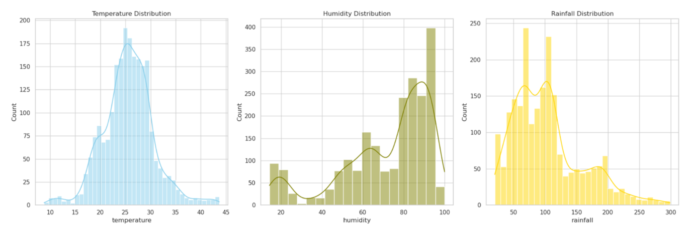 Performing Anova in Python for Precision Agriculture - StrataScratch