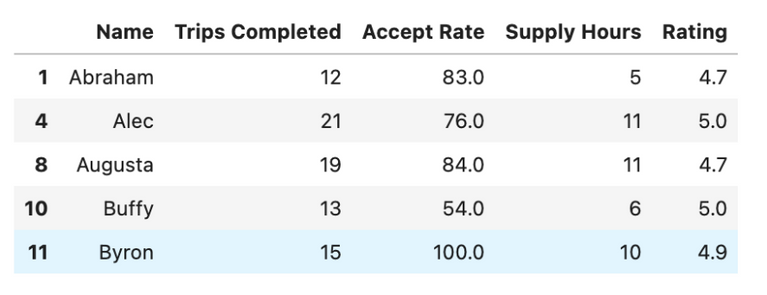 Uber Data Science Project - Partner Business Modeling - StrataScratch