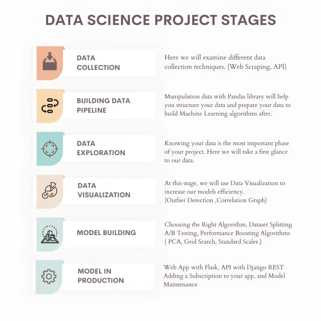 From Data Collection to Model Deployment: 6 Stages of Data Science Project - StrataScratch