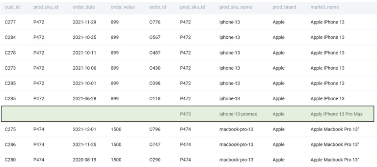 MySQL Interview Questions - StrataScratch
