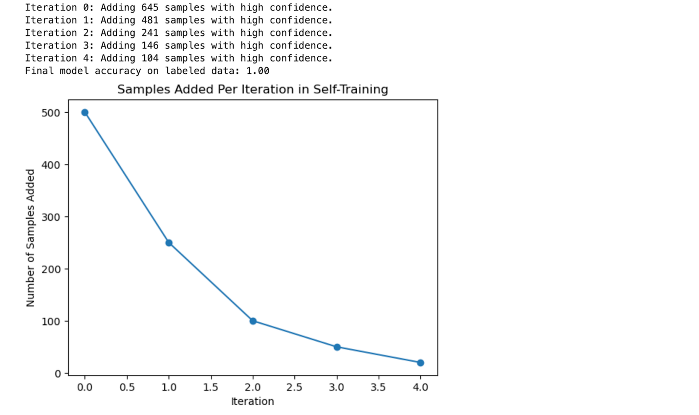 Semi-Supervised Learning: Techniques & Examples - StrataScratch