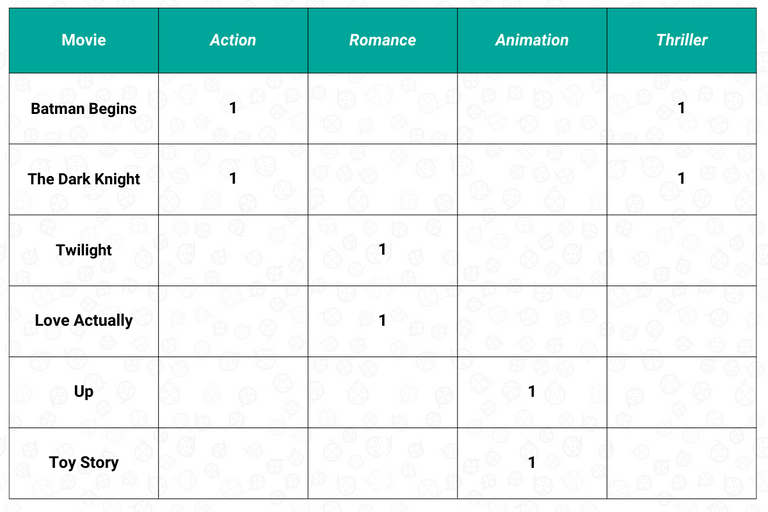 Step-by-Step Guide to Building Content-Based Filtering - StrataScratch