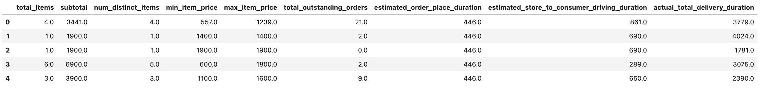 Data Project from DoorDash – Delivery Duration Prediction - StrataScratch