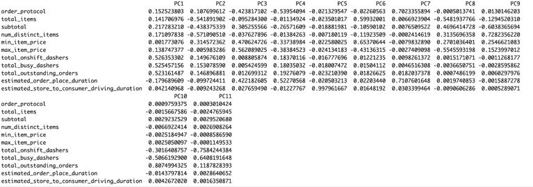 Using Principal Component Analysis in R for Real-World Data - StrataScratch