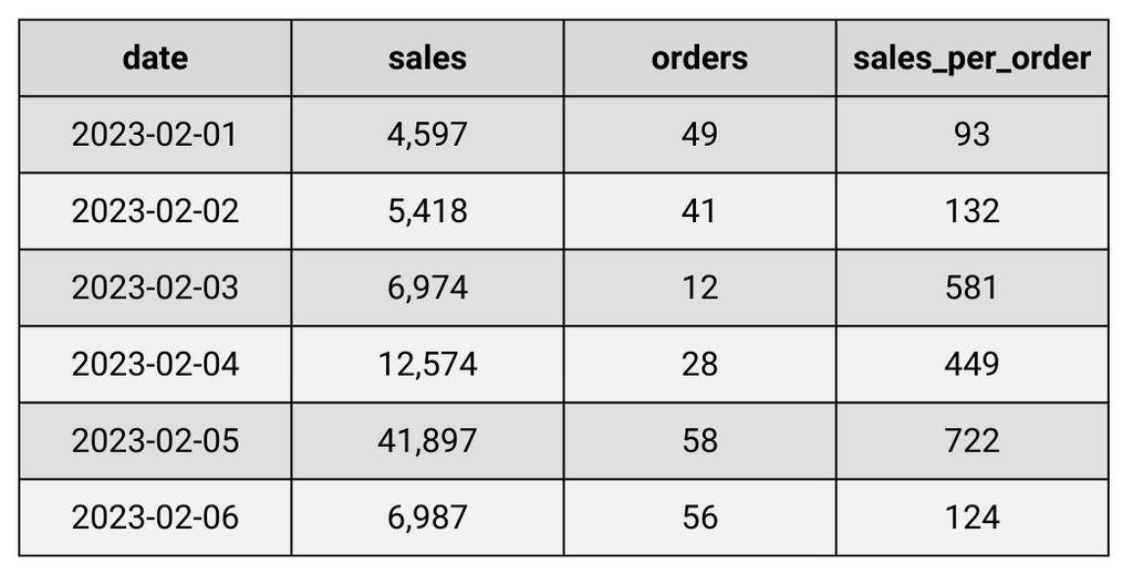 Top Most Common Sql Coding Errors In Data Science Stratascratch